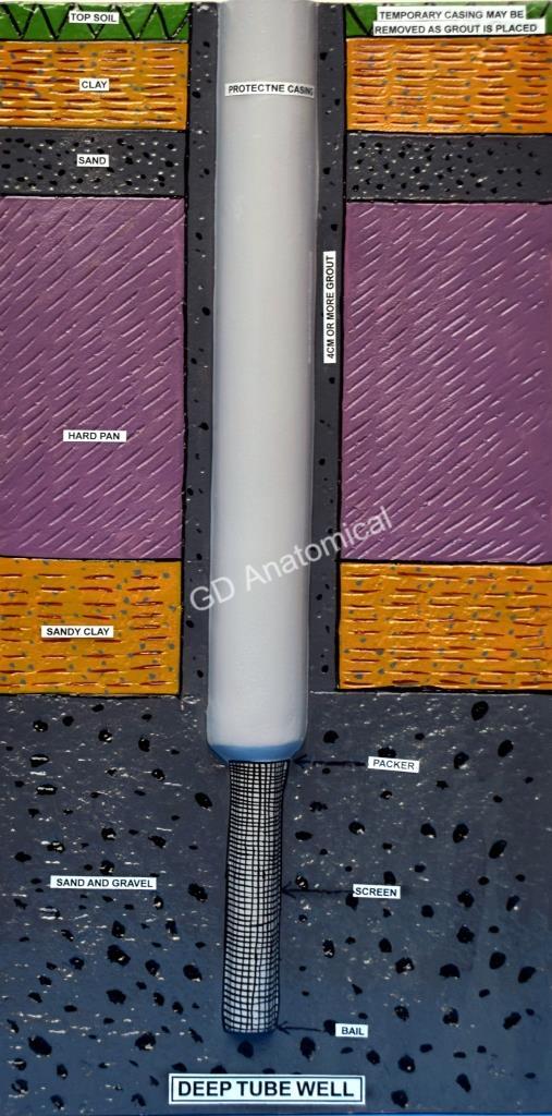 Deep Tube Well Model